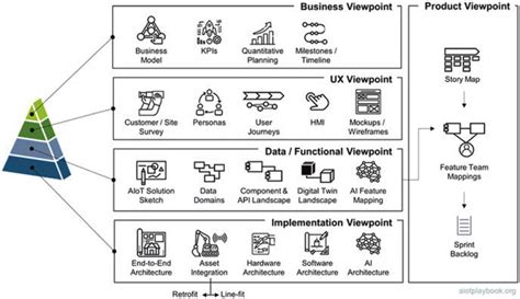6 Aiot Design Viewpoints Overview Download Scientific Diagram