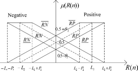 Figure 10 From The Derivation Of The Analytical Structure Of A Class Of Interval Type 2 Fuzzy Pd