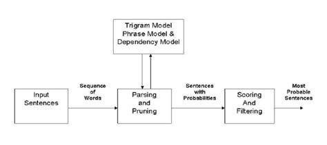 framework of lexicalized and statistical parser download scientific diagram