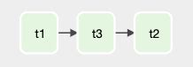 Python How To Remove A Downstream Or Upstream Task Dependency In Airflow Stack Overflow