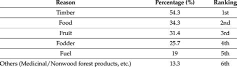 Reasons For Planting Trees By Piper Chaba Farmers Download Scientific Diagram
