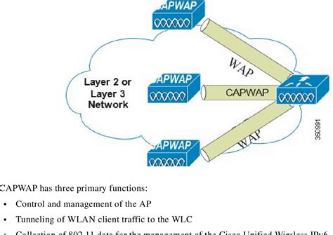 Figure From Cisco Unified Wireless Network ArchitectureBase Security Features Semantic