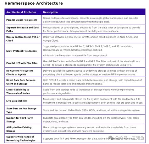 Hammerspace：全局并行文件系统架构案例 腾讯云开发者社区 腾讯云