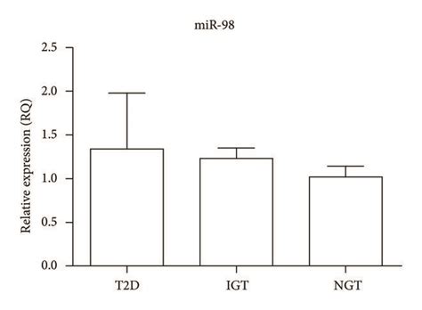 Quantitative Real Time PCR Of Differentially Expressed MiRNAs