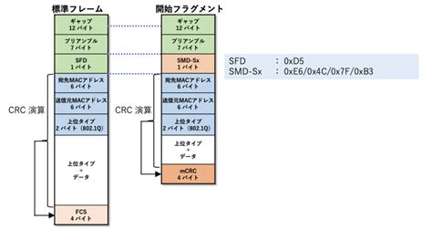 Ethernet TSN プリエンプション機能追加と各フラグメント Ethernet TSN がIoTを変える