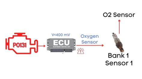 How To Fix P0131 Oxygen Sensor Circuit Low Voltage Bank 1 Sensor 1