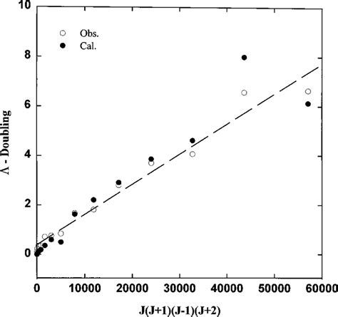 Doublings E F Of The F 1 2 State Of Hcl Open Circles Are The