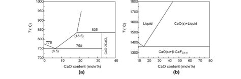 phase diagrams of cao cacl 2 and cao caf 2 binary systems a cao cacl