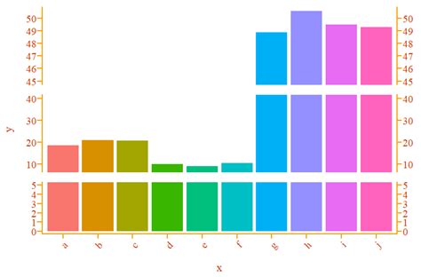 R可视化——ggplot2绘图过程中如何实现轴截断？ 哔哩哔哩