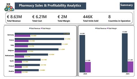Pharmacy Sales And Profitability Analysis Onyx Data