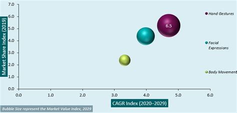 Gesture Recognition In Consumer Electronics Market Size