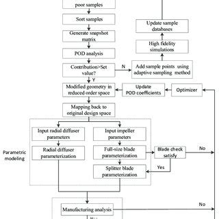 Optimization Process Download Scientific Diagram