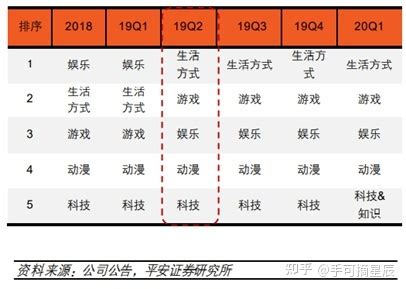 主流内容平台内容与用户特点分析小红书B站篇 知乎