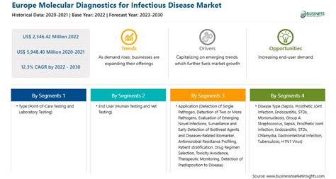 Europe Molecular Diagnostics For Infectious Disease Market To 2030 By Size Share Growth By