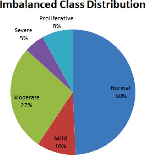 Figure 2 From Using Deep Learning Architectures For Detection And Classification Of Diabetic