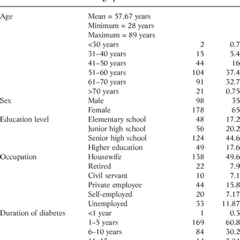 Participants Sociodemographic Characteristics Download Scientific