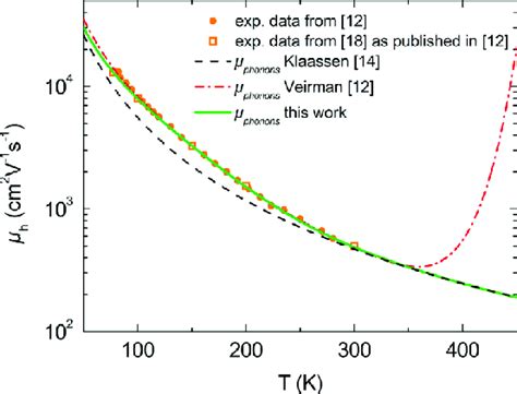 comparison of the three parameterizations for the temperature