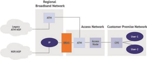 Broadband Network
