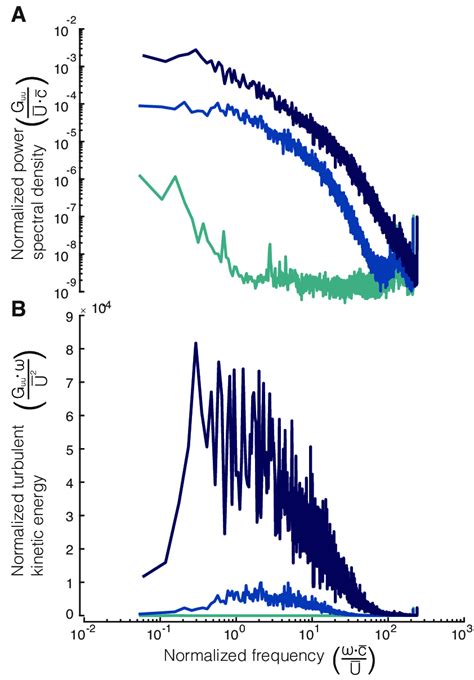 10 Power Spectral Density Analysis Of The Turbulence Intensitya