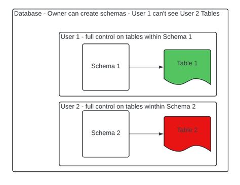 Secure Deployment Pattern — Data Platform Field Docs