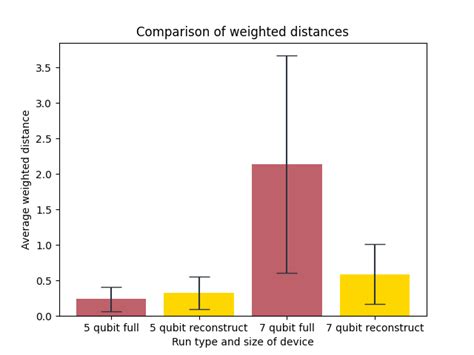 Comparison Of Weighted Distances For Uncut Circuit Evaluations And