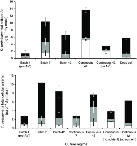 Total Arsenic Concentrations Mg G À1 Dry Mass Associated With