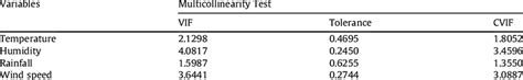 Multicollinearity Test For Each Climate Variable Download Scientific