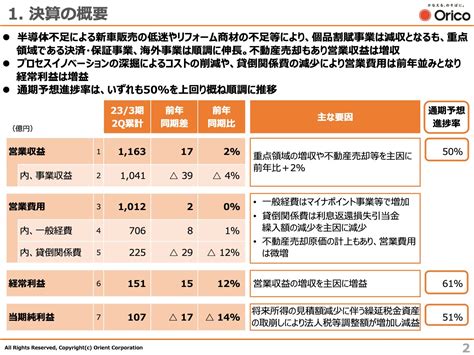 写真 オリエントコーポレーション2Qは決済保証海外事業が順調に推移し増収 通期予想の進捗率は50超え LIMO くらしとお