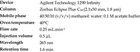 Summary Conditions Of The Uplc Method Download Scientific Diagram