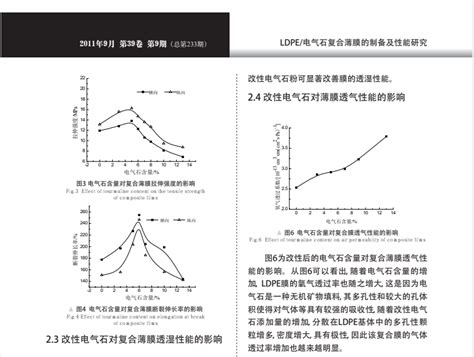 Ldpe电气石复合薄膜的制备及性能研究 天津港东科技股份有限公司