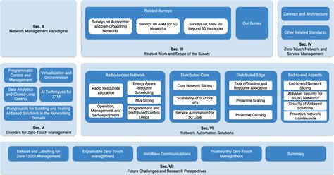 Figure 1 From Zero Touch Management A Survey Of Network Automation Solutions For 5g And 6g