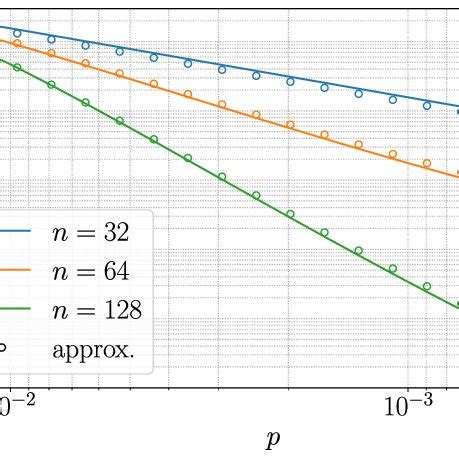 Code S Performance As A Function Of The Probability P Of Each Qubit Download Scientific Diagram