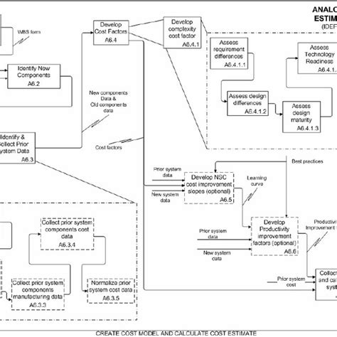 Simplified IDEF0 Diagram Of The Top Level Cost Estimating Process