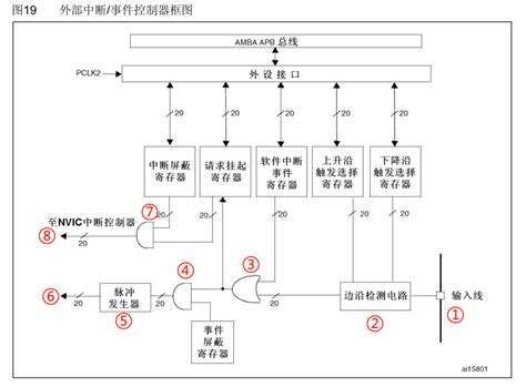 stm32之中断和事件 stm32产生事件 csdn博客