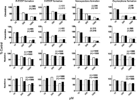 Effect Of The H 2 Receptor Antagonists Cimetidine Famotidine