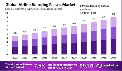 Airline Boarding Passes Market Size Share Cagr Of 75