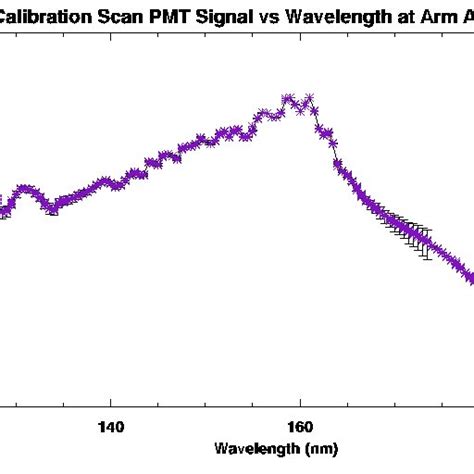 a raw data with std dev error bars calibration position scan data