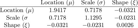 Estimated Parameter Covariance Matrix Download Scientific Diagram