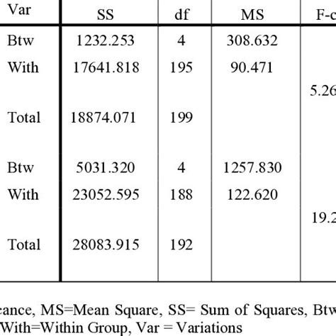 One Way Analysis Of Variance Anova Of Pupils Understanding Of