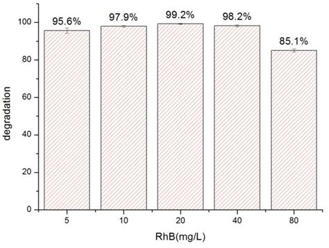 Photocatalytic Degradation Of Rhb At Different Concentrations