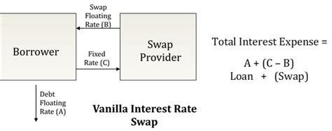 Interest Rate Swaps Derivative Logic