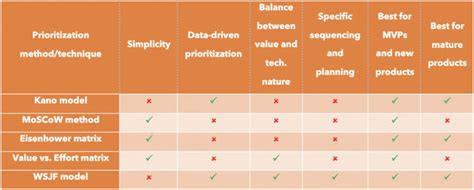 A Comparison Of Prioritization Methods Highberg