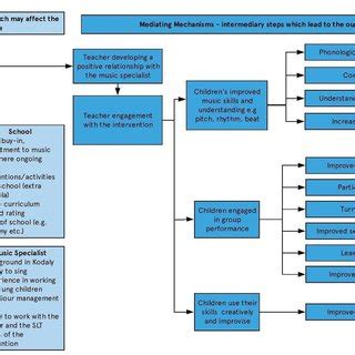 Original Logic Model Download Scientific Diagram