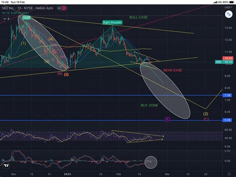 The Long Investor On Twitter Nio Just Under The Previous Support