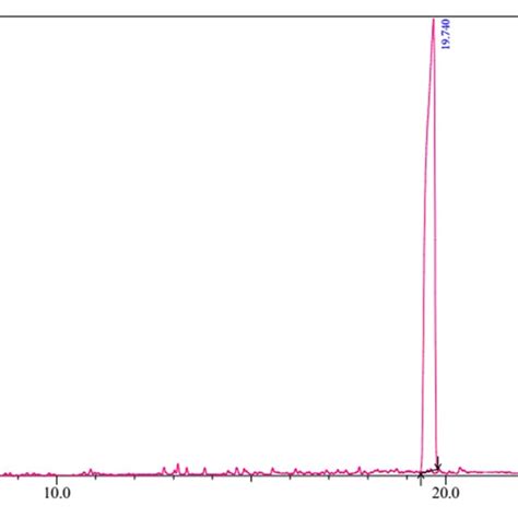 Gc Ms Chromatogram Of Bioactive Compound L Isoleucine Download Scientific Diagram