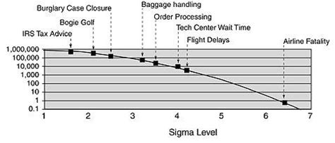 Example Sigma Levels Six Sigma Performance Metrics