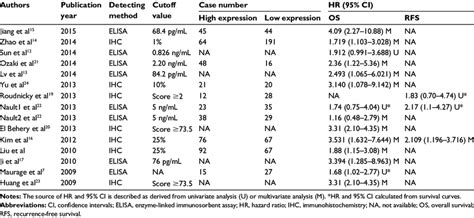 Hrs And 95 Cis For Patient Survival Os In Association With Endocan