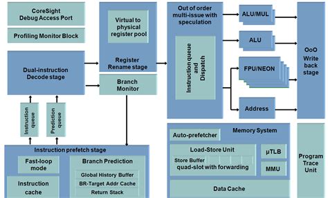 Arm Cortex A9处理器好吗 华清远见嵌入式培训中心