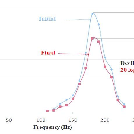 Voltage Readings Before And After Applying Anti Phase Voltage Download Scientific Diagram