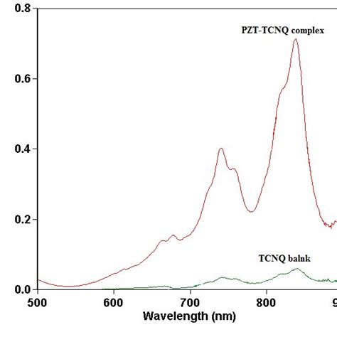 Absorption spectra of reaction products of 30 µg mL 1 PZT with TCNQ